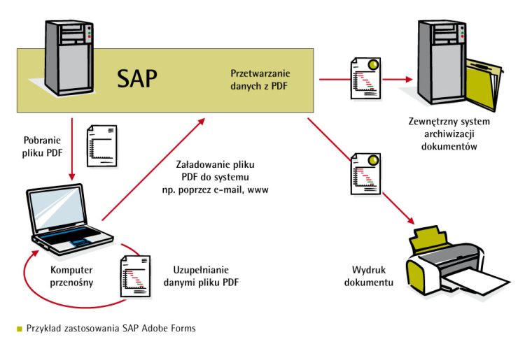 Czarno na białym czyli wydruki w SAP | All for One Poland