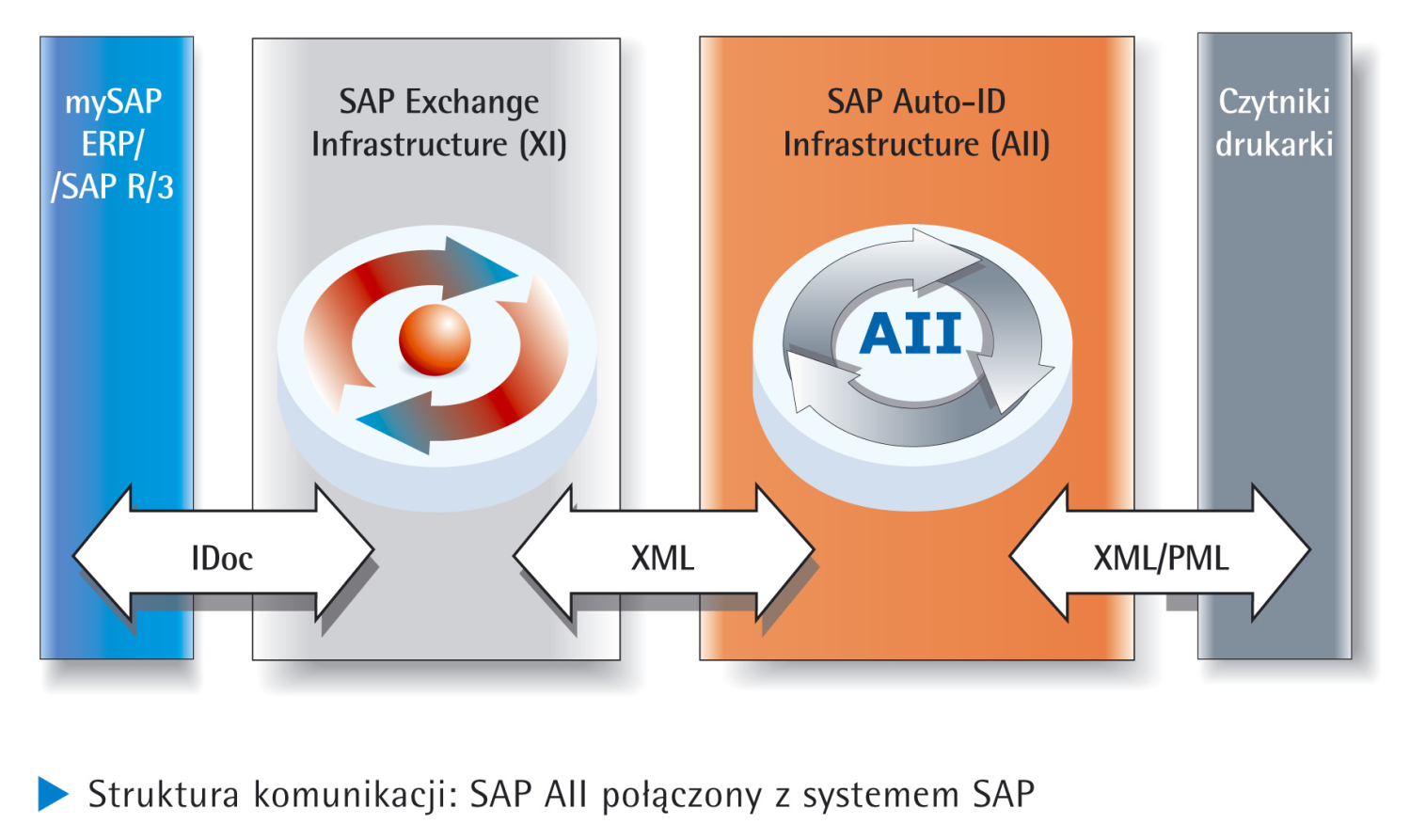 RFID: nowe źródło przewagi konkurencyjnej | All for One Poland