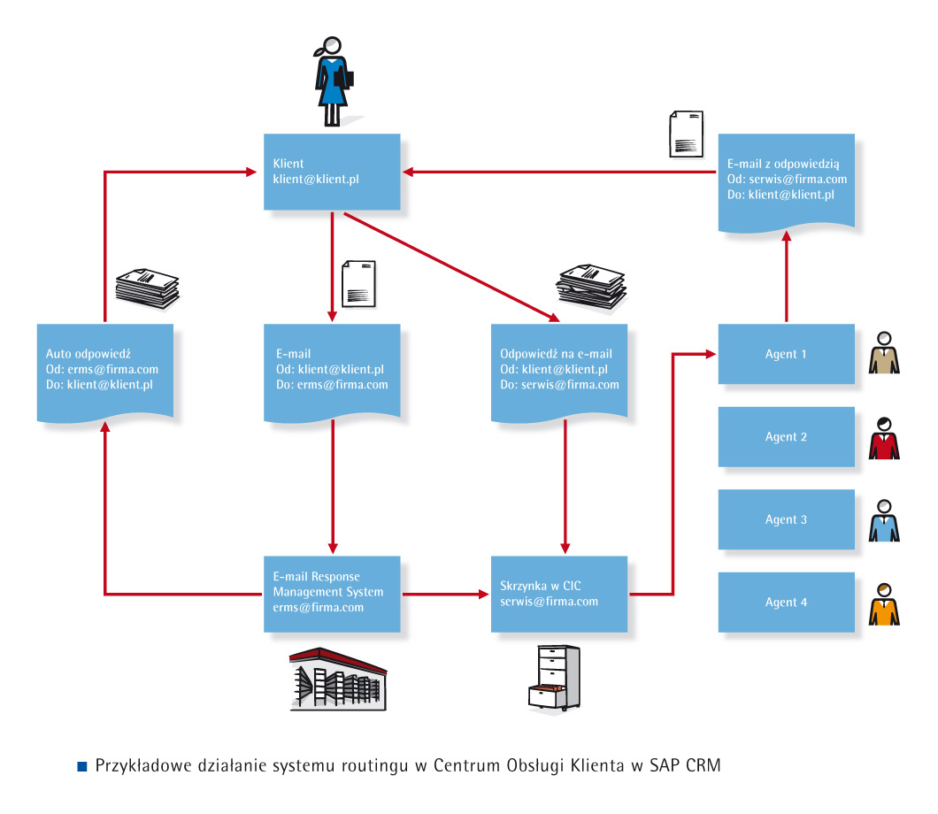 Kompleksowa obsługa klienta w SAP CRM CIC | All for One Poland