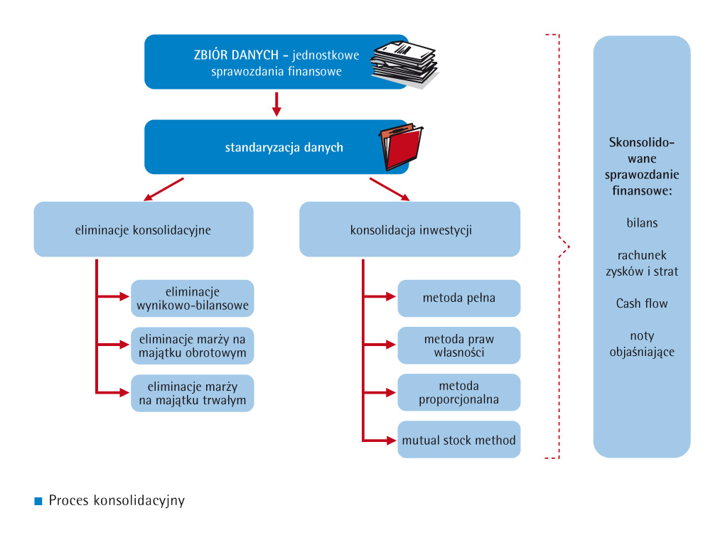 SAP SEM-BCS: raportowanie skonsolidowane | All for One Poland