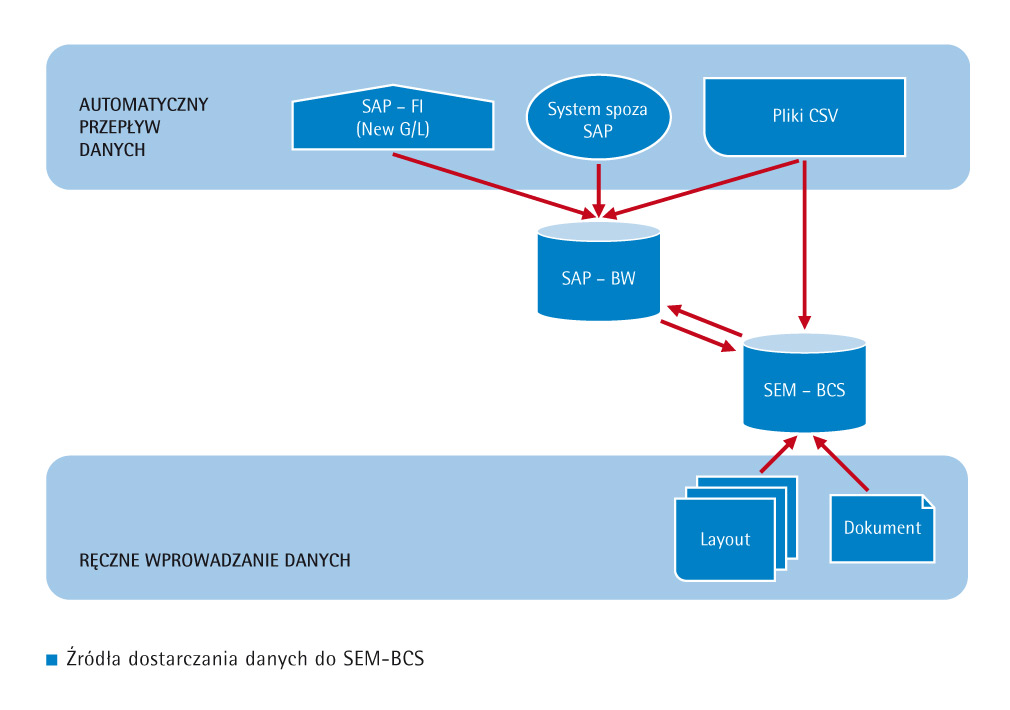 SAP SEM-BCS: raportowanie skonsolidowane | All for One Poland