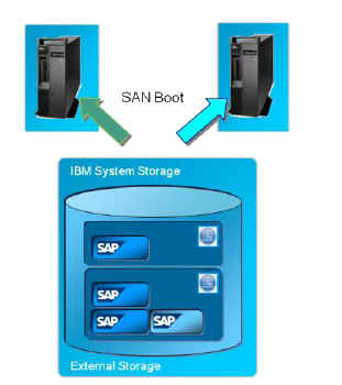 Platforma IBM iSeries dla systemów SAP | All for One Poland