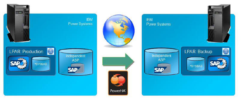 Platforma IBM iSeries dla systemów SAP | All for One Poland