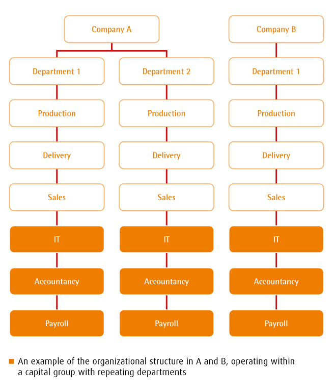 Shared services center and the SAP system | All for One Poland
