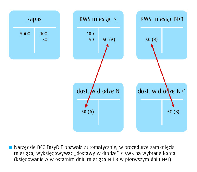 Łatwiejsze księgowanie dostaw w drodze | All for One Poland