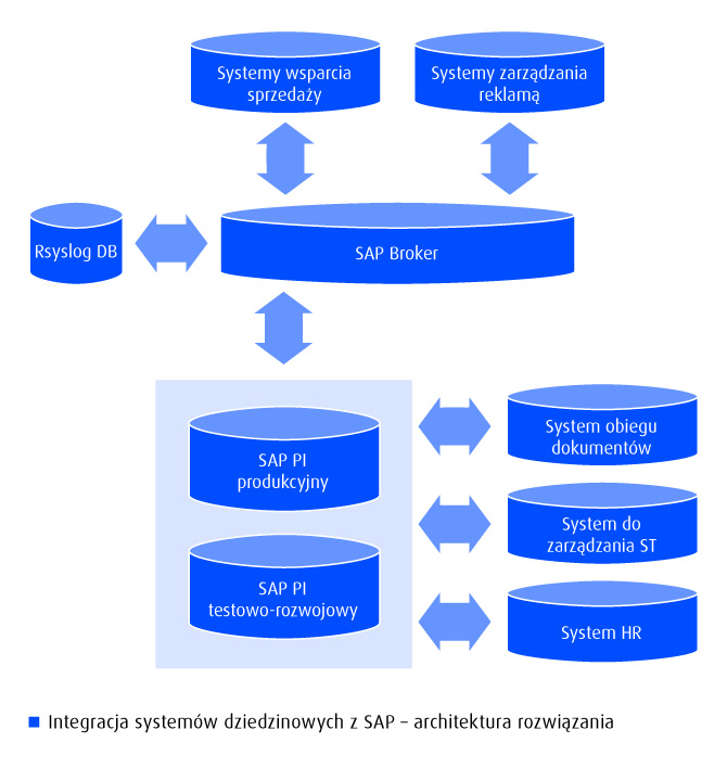 Onet.pl: Integracja SAP z systemami dziedzinowymi