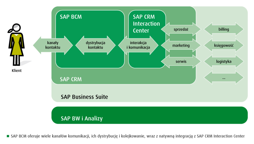 SAP BCM: centrum lepszej obsługi klienta | All for One Poland