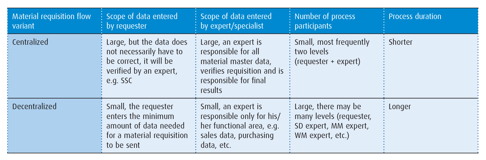 MatFlow: Managing material master data in SAP | All for One Poland