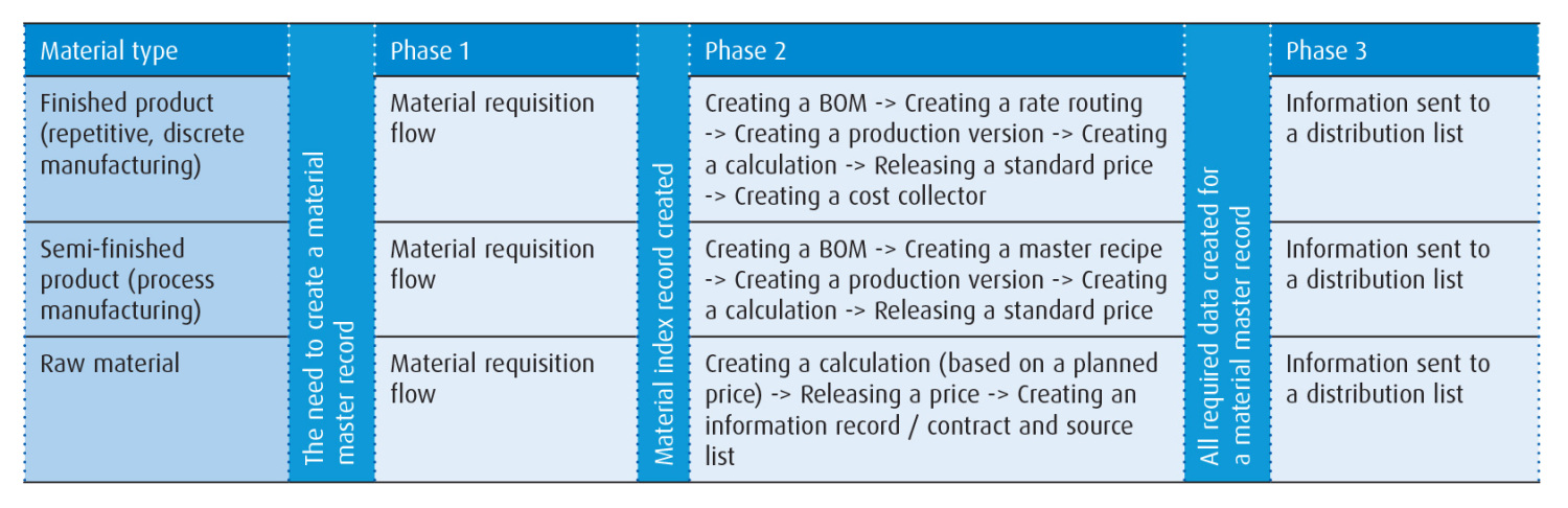 MatFlow: Managing material master data in SAP | All for One Poland