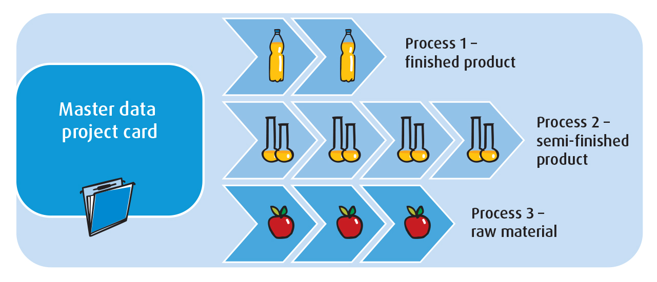MatFlow: Managing material master data in SAP | All for One Poland