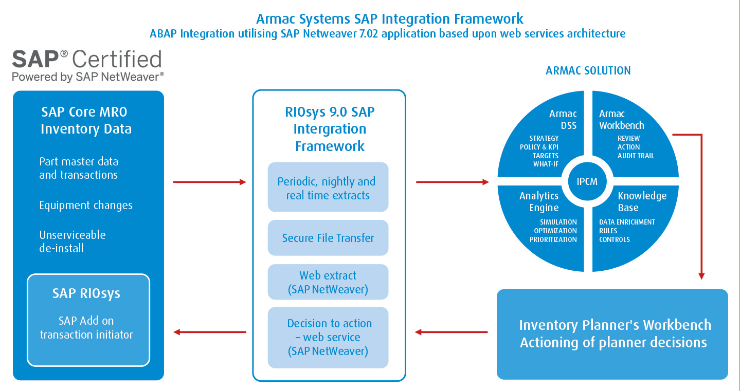 Armac Systems: Integration on SAP NetWeaver platform