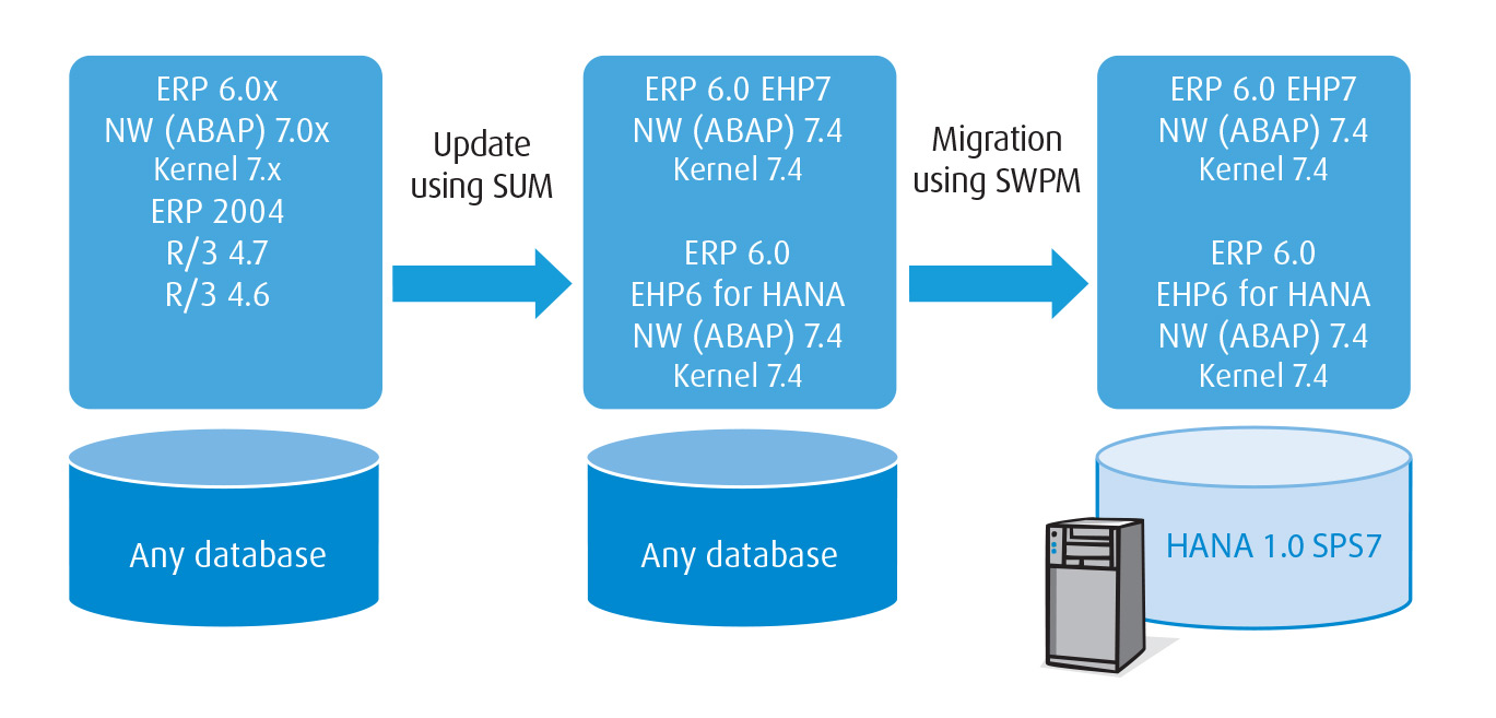 Technical aspects of migration to the SAP HANA platform | All for One ...