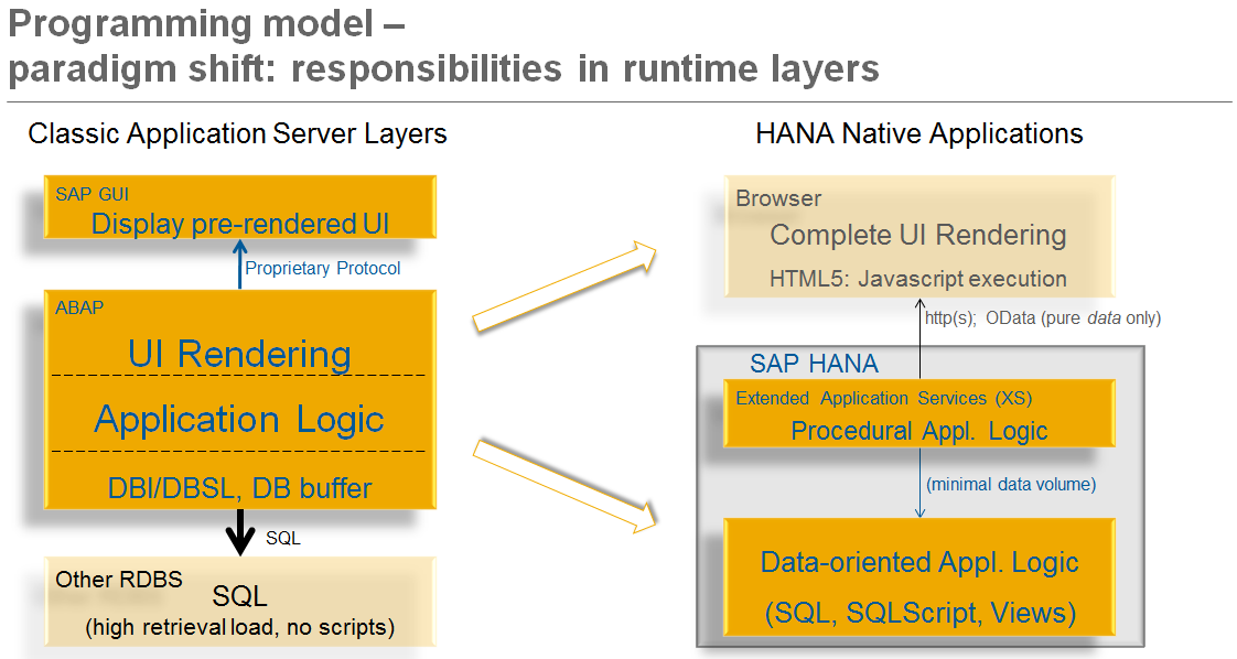 Programming in SAP HANA environment | All for One Poland