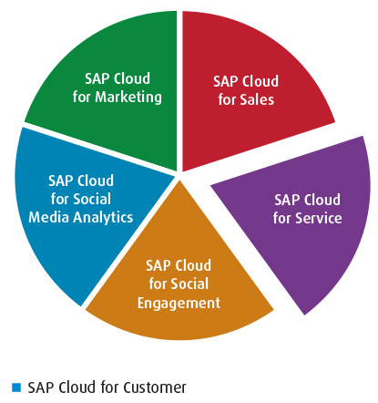 SAP Cloud for Service: Nowy wymiar obsługi klienta | All for One Poland