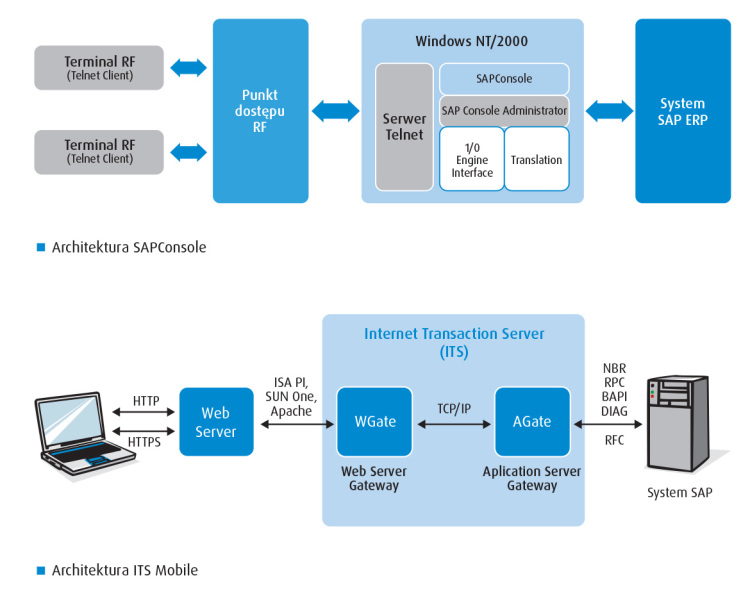 Integration of SAP WM with barcode scanners | All for One Poland