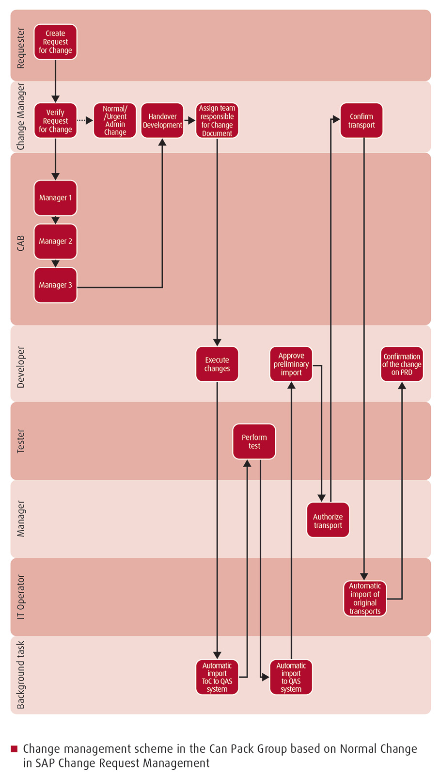 Can Pack: SAP Change Request Management at the Can Pack Group