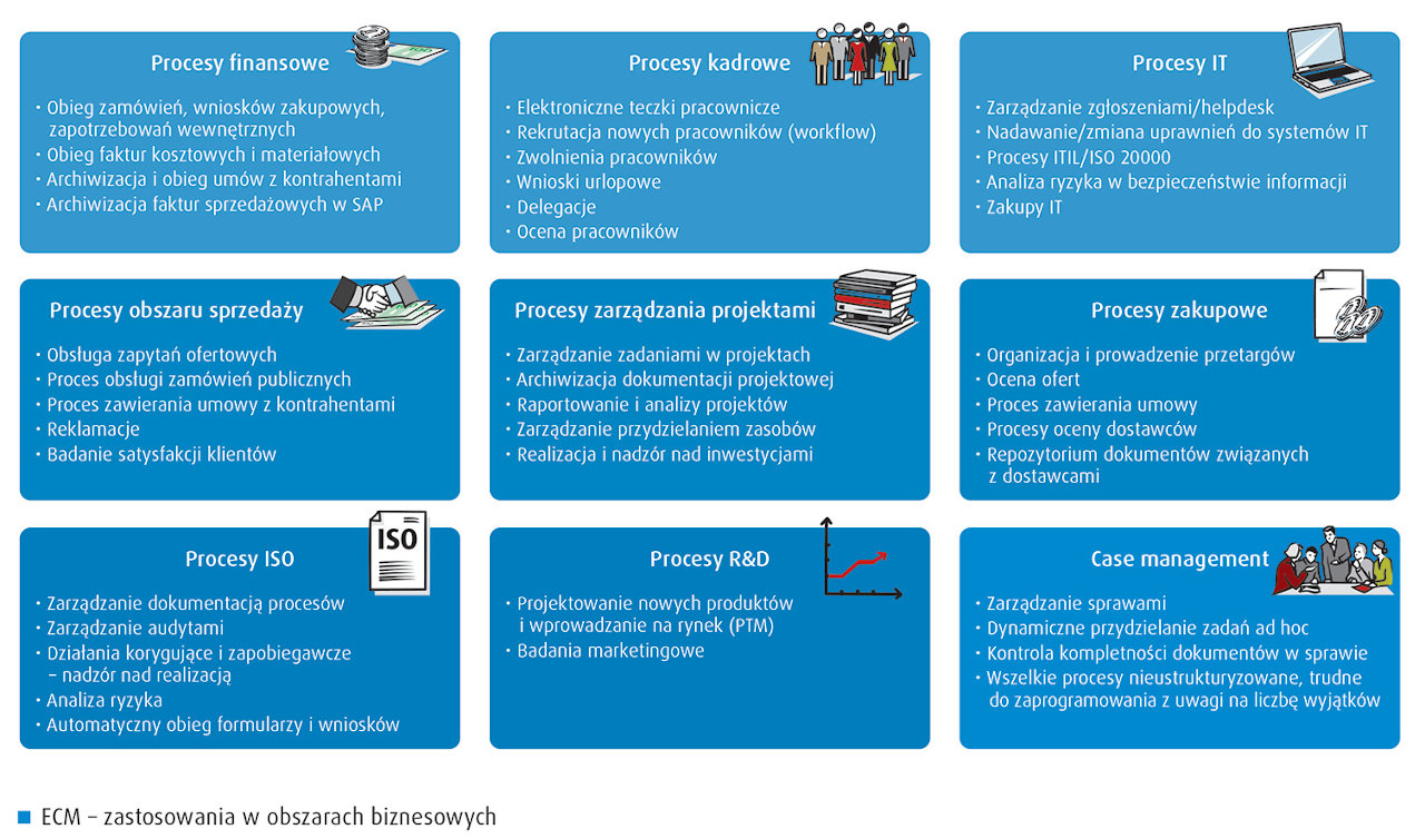 Zarządzanie firmowymi dokumentami w integracji z SAP | All for One Poland