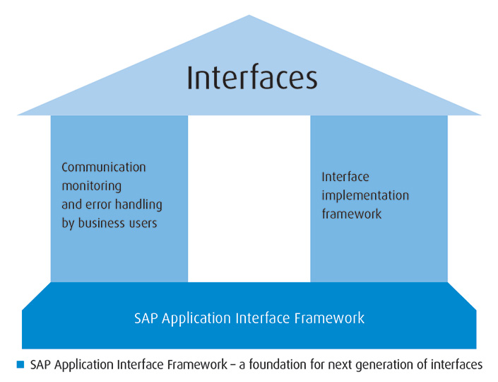 AIF: SAP integration in the hands of business users | All for One Poland