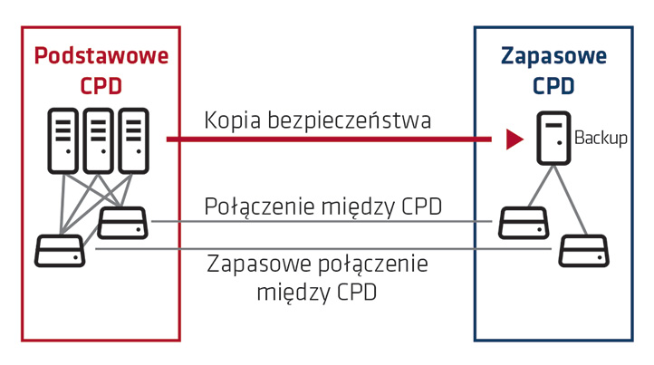 Podwójne Data Centers | All for One Poland