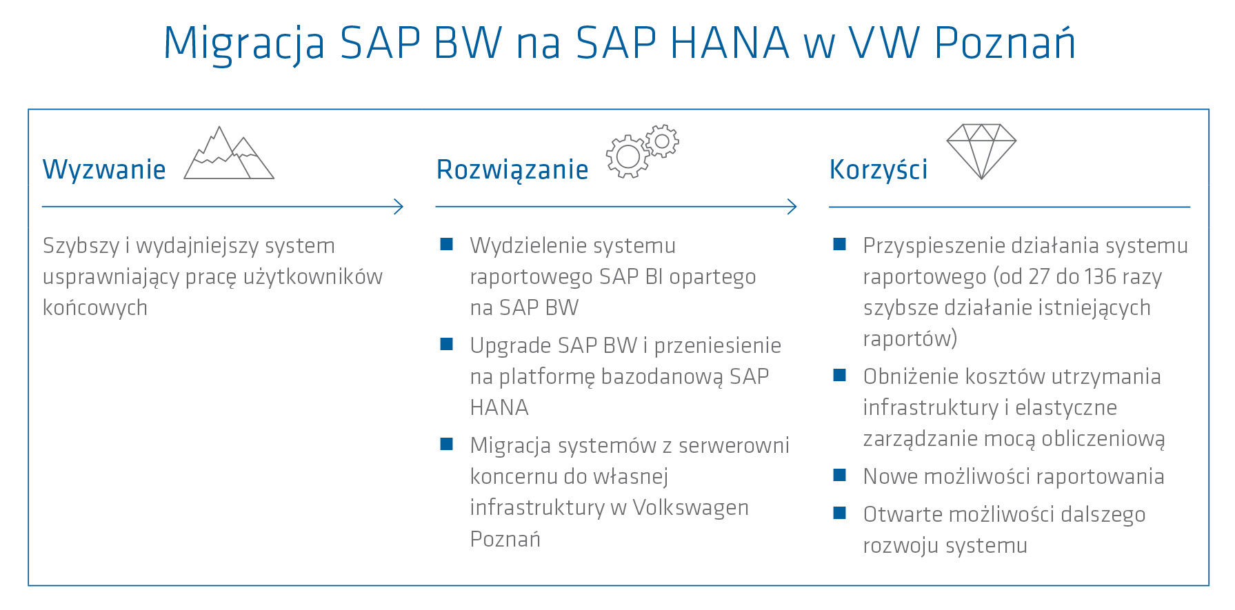 VW Poznań: Migracja systemów SAP BW na SAP HANA