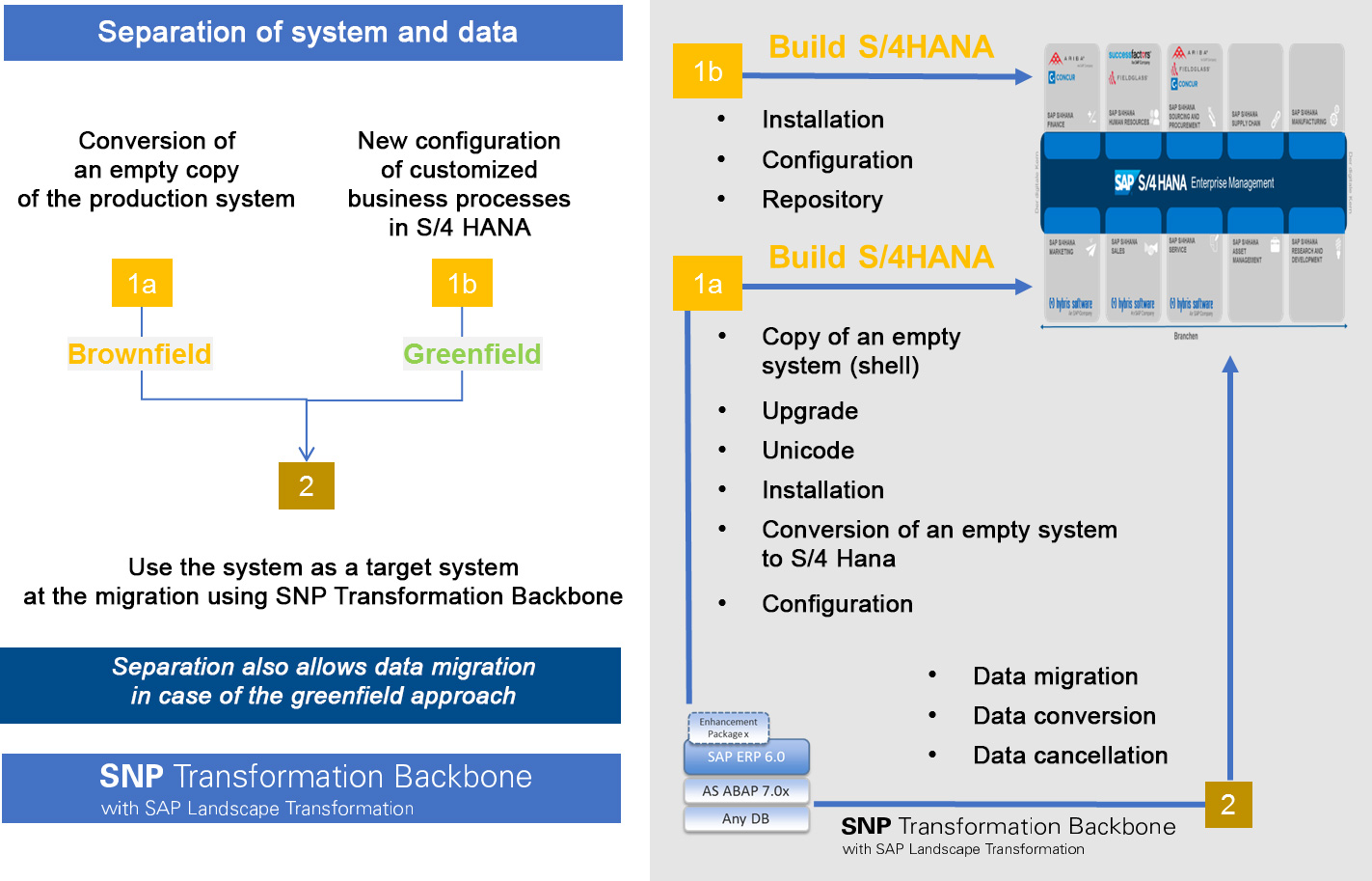 How to migrate to S/4HANA? | All for One Poland