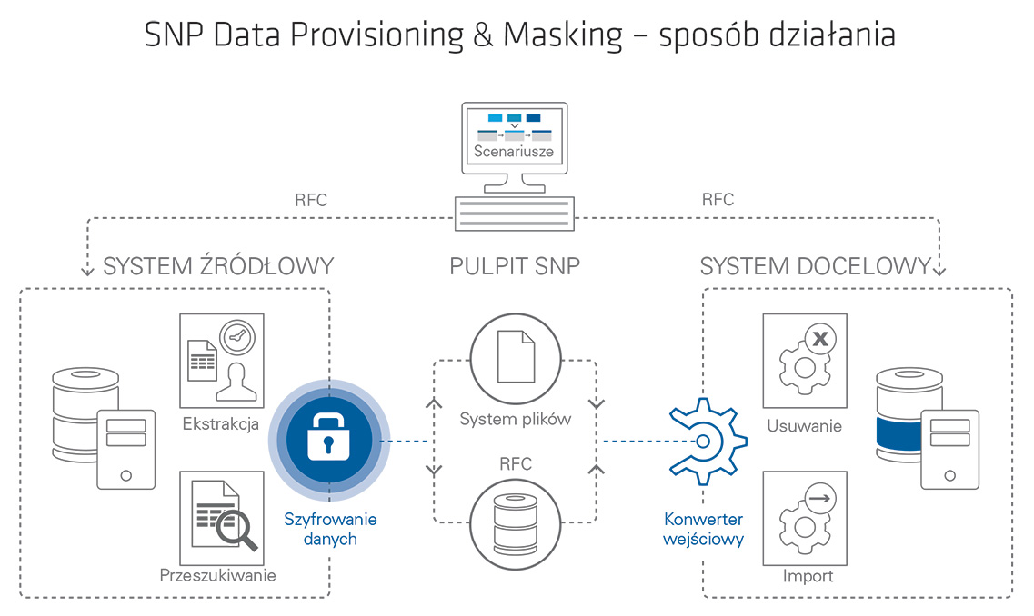 Gwarancja bezpieczeństwa danych dzięki rozwiązaniom SNP | All for One ...