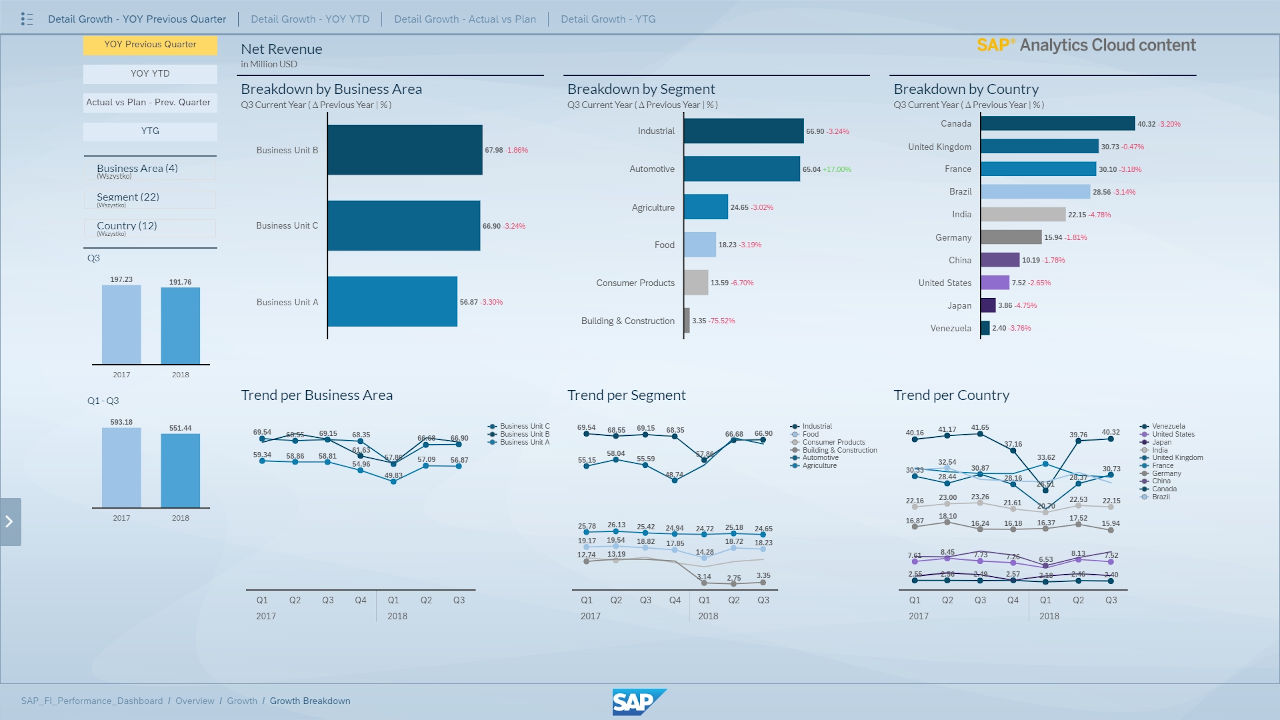 Analytics with SAP Analytics Cloud | All for One Poland