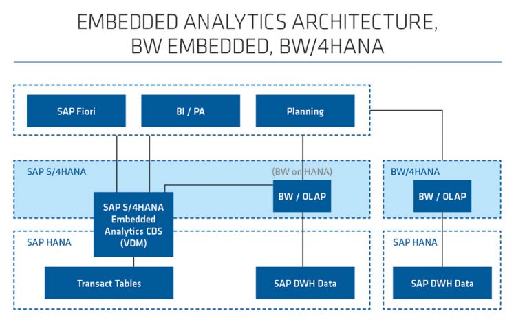 Overview of the SAP Business Intelligence offering | All for One Poland