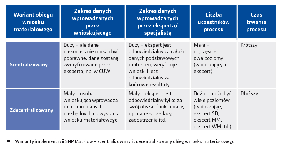 MatFlow: zarządzanie danymi podstawowymi materiałów w SAP | All for One ...