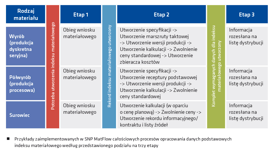 MatFlow: zarządzanie danymi podstawowymi materiałów w SAP | All for One ...
