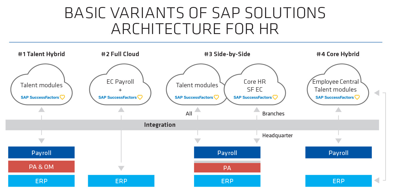 SAP HR and SuccessFactors – dilemmas and solutions | All for One Poland