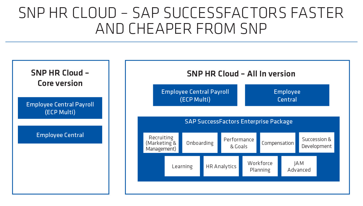 SAP HR and SuccessFactors – dilemmas and solutions | All for One Poland