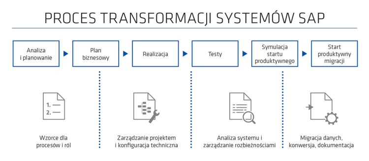Case study: Harmonizacja planu kont w SAP