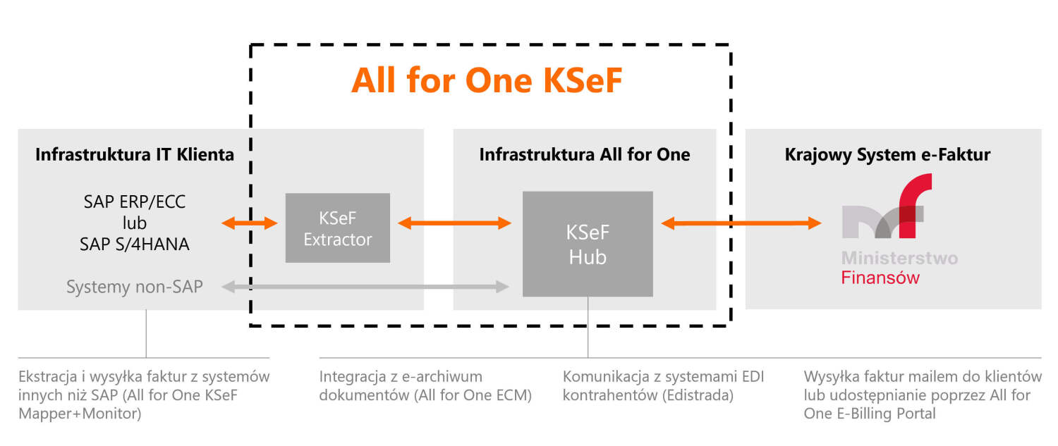 Integracja SAP i KSeF | All for One KSeF
