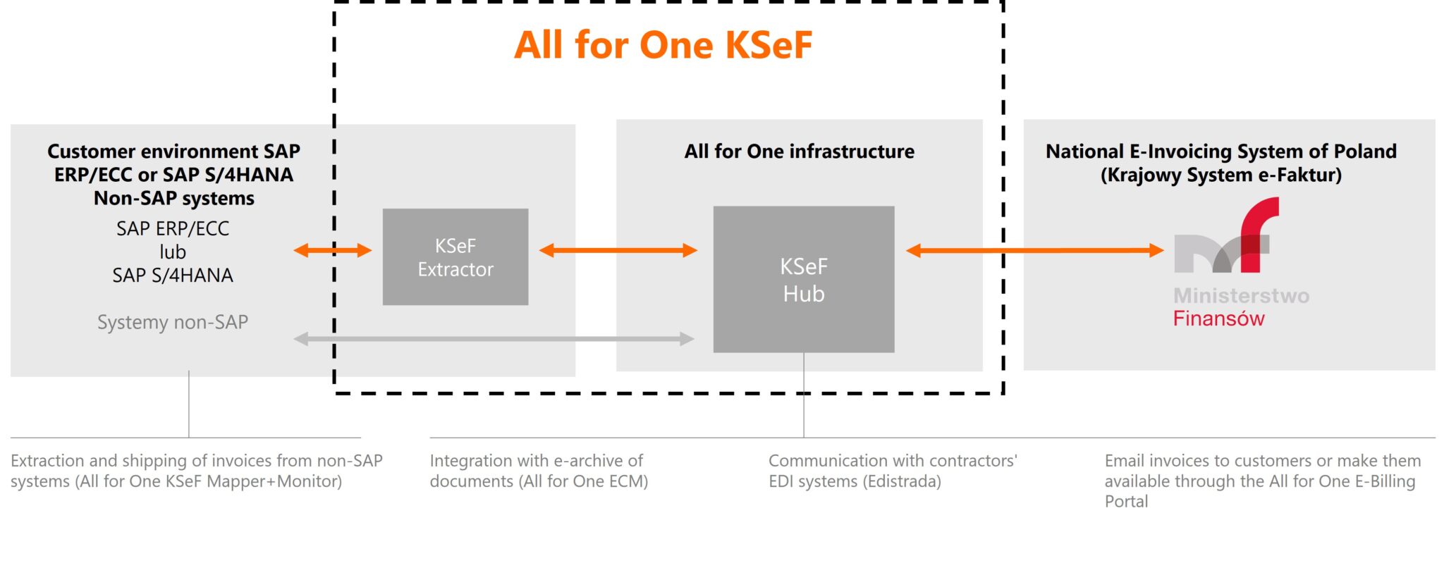 All for One KSeF | All for One Poland