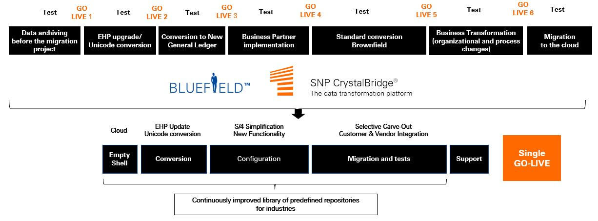 Chemical industry: Consolidating projects in the Bluefield approach