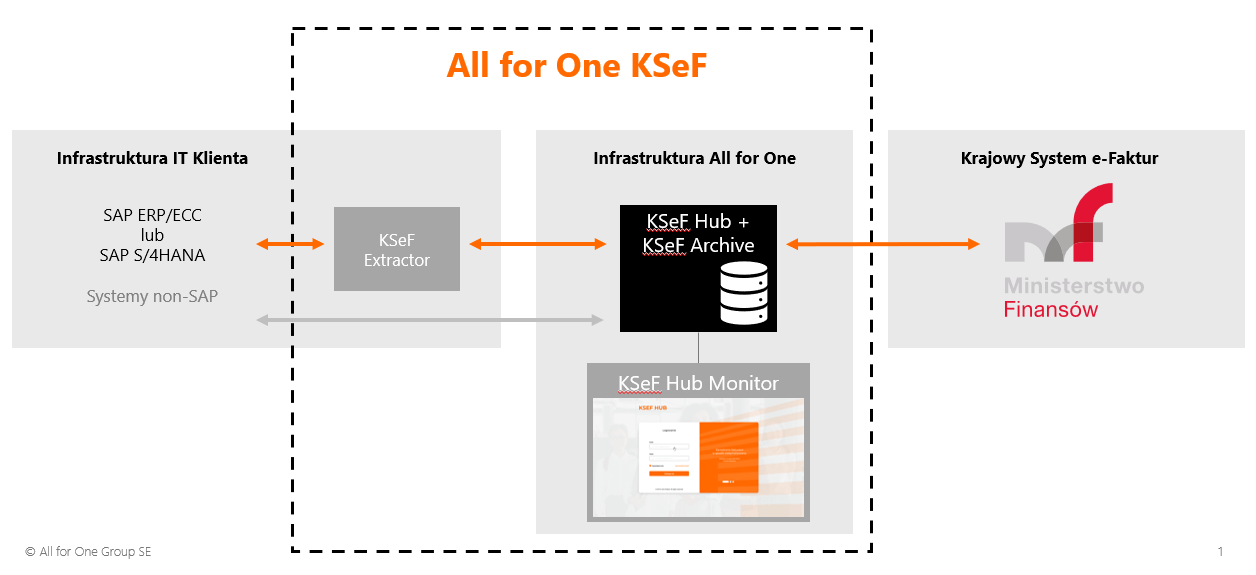 SAP i KSeF: przygotuj się do integracji | All for One Poland