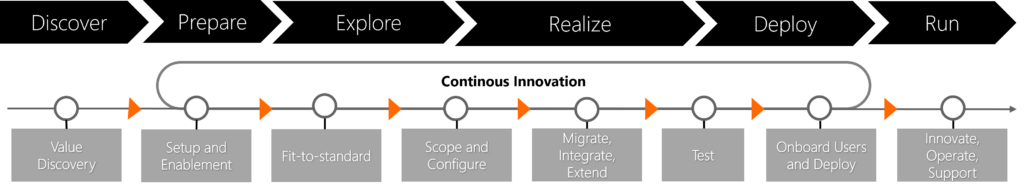 SAP Activate: SAP implementation methodology | All for One Poland