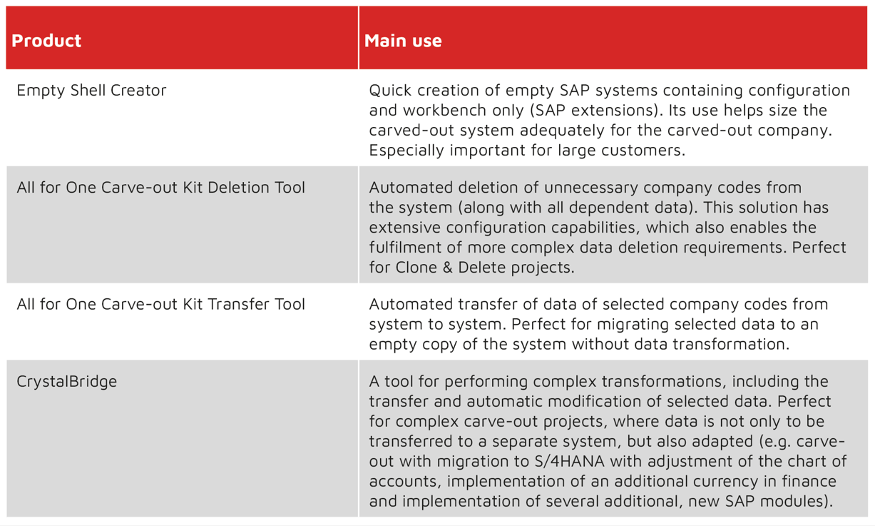 Different approaches to SAP carve-out projects | All for One Poland