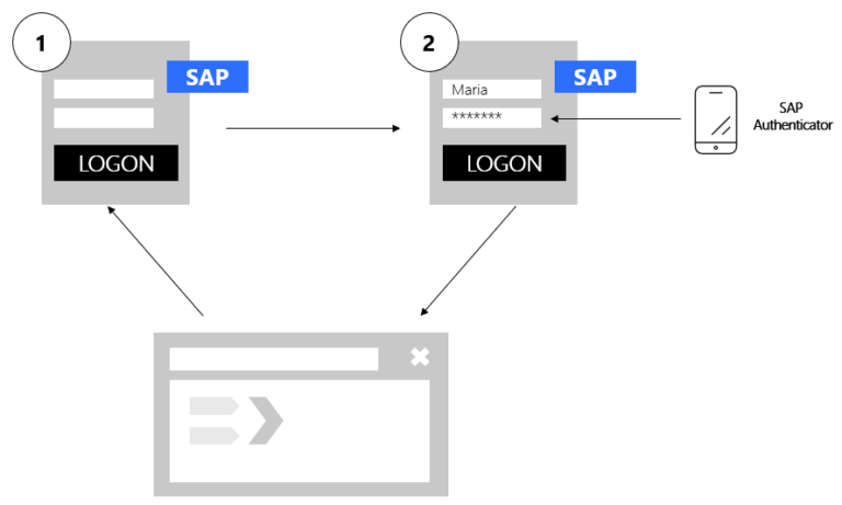 Multi-factor authentication in SAP | All for One Poland