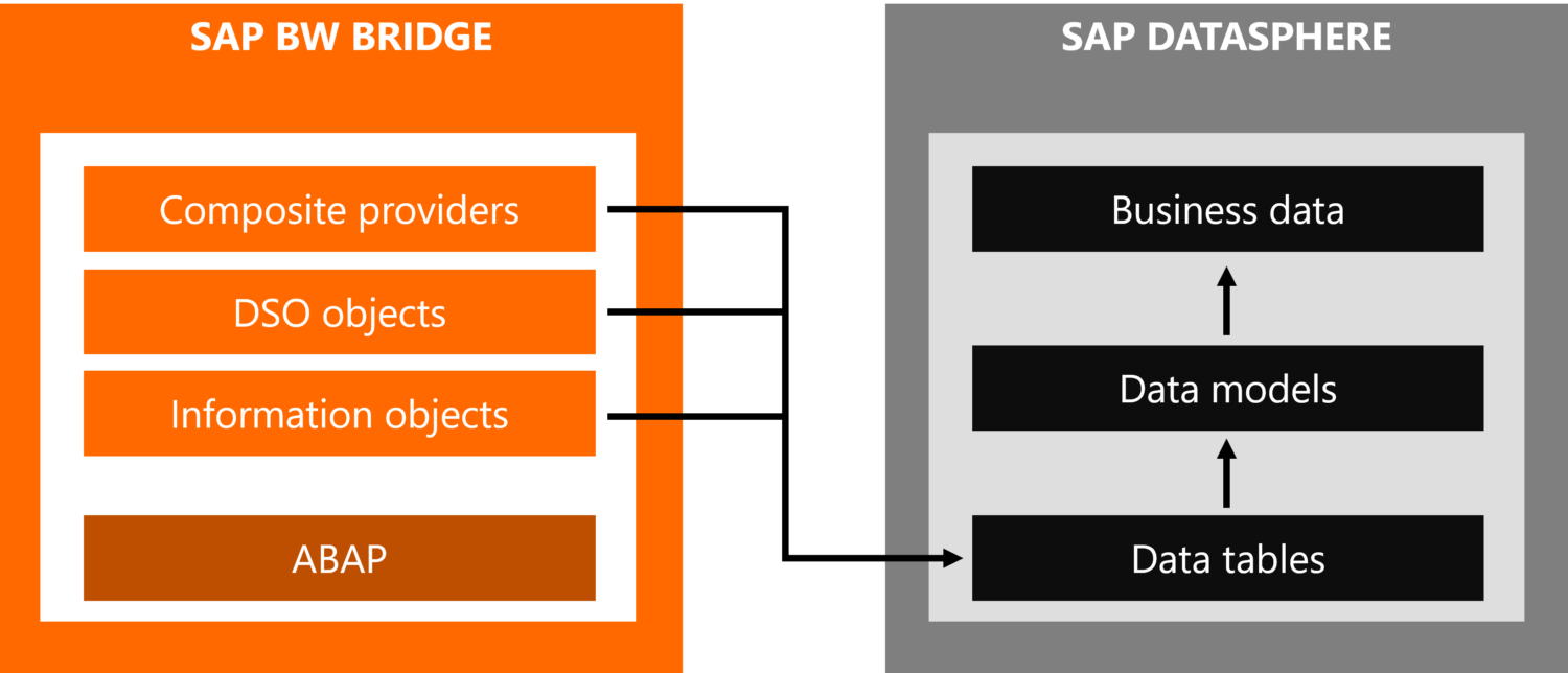 How to move your SAP data warehouse to the cloud | All for One Poland