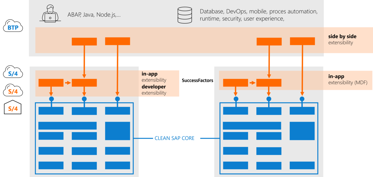 Custom software vs. SAP systems | All for One Poland